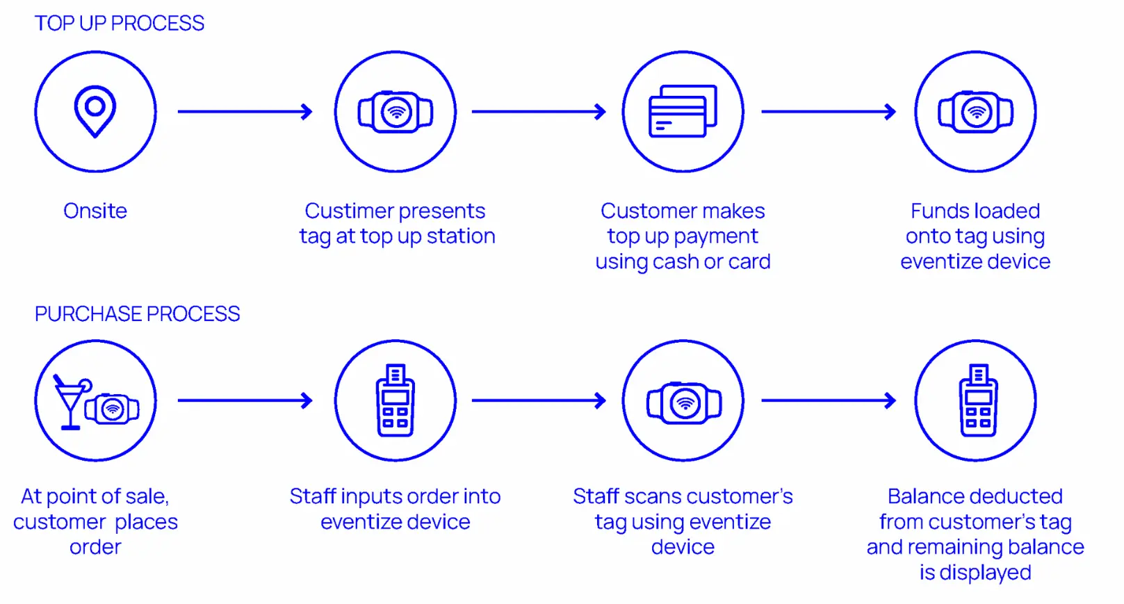 NFC RFID Cashless Payments for Events